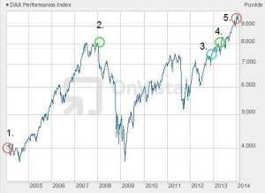 DAX_10J_Chart_b - Aktienstrategien